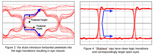 PCB Designer: How Via Stubs Distort High Speed Signals