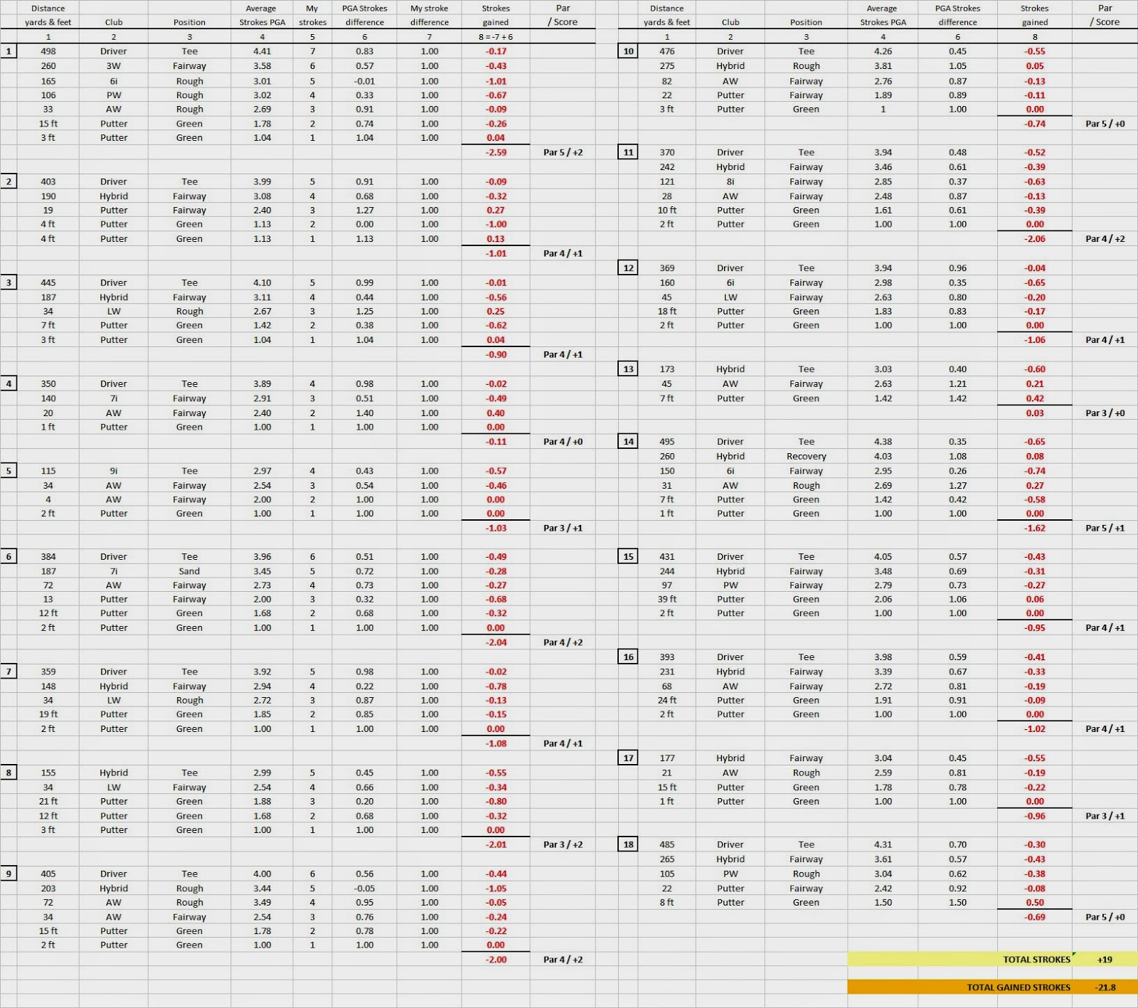 Brooklyn Golf: Golf stats revolution : the gained strokes concept