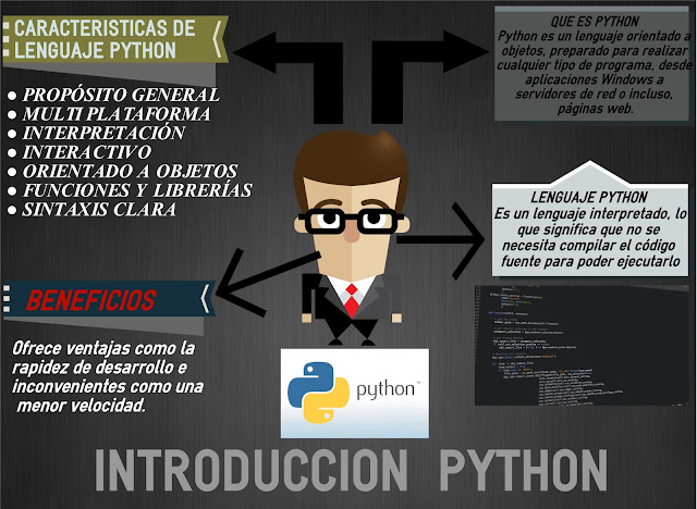 INFOGRAFIA DE PYTHON - Introducción PYTHON