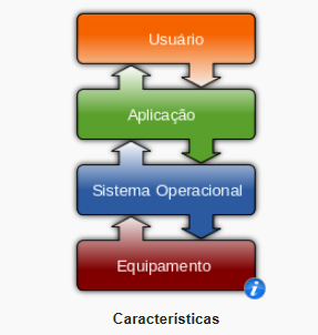 Nokianvitra tecnologia: Funçoes dos Sistemas Operacionais