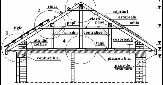 How to...: Despre acoperis