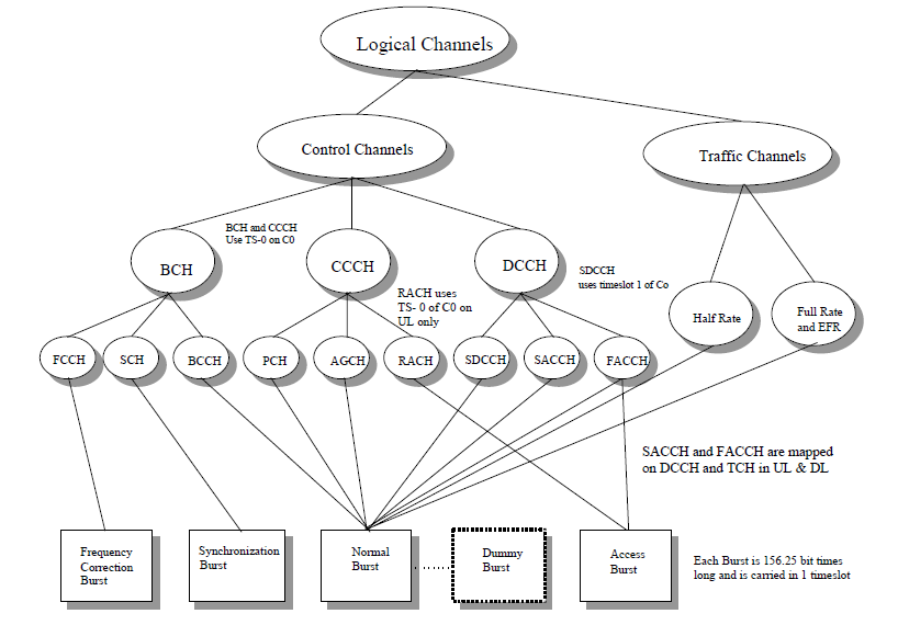 INTRODUCTION TO PHYSICAL AND LOGICAL CHANNELS - Tel3pedia