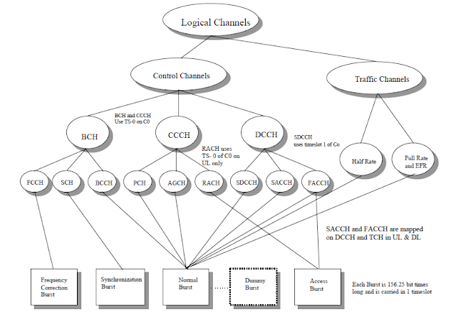 INTRODUCTION TO PHYSICAL AND LOGICAL CHANNELS - Tel3pedia