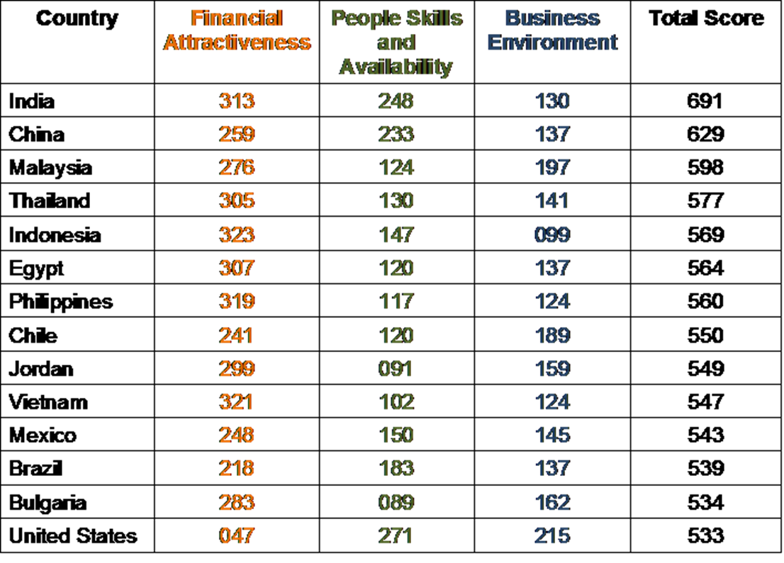 Strategic Management: Foreign Direct Investment (FDI) & Country ...