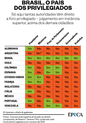 Economia Nova: Brasil - país do privilegiados