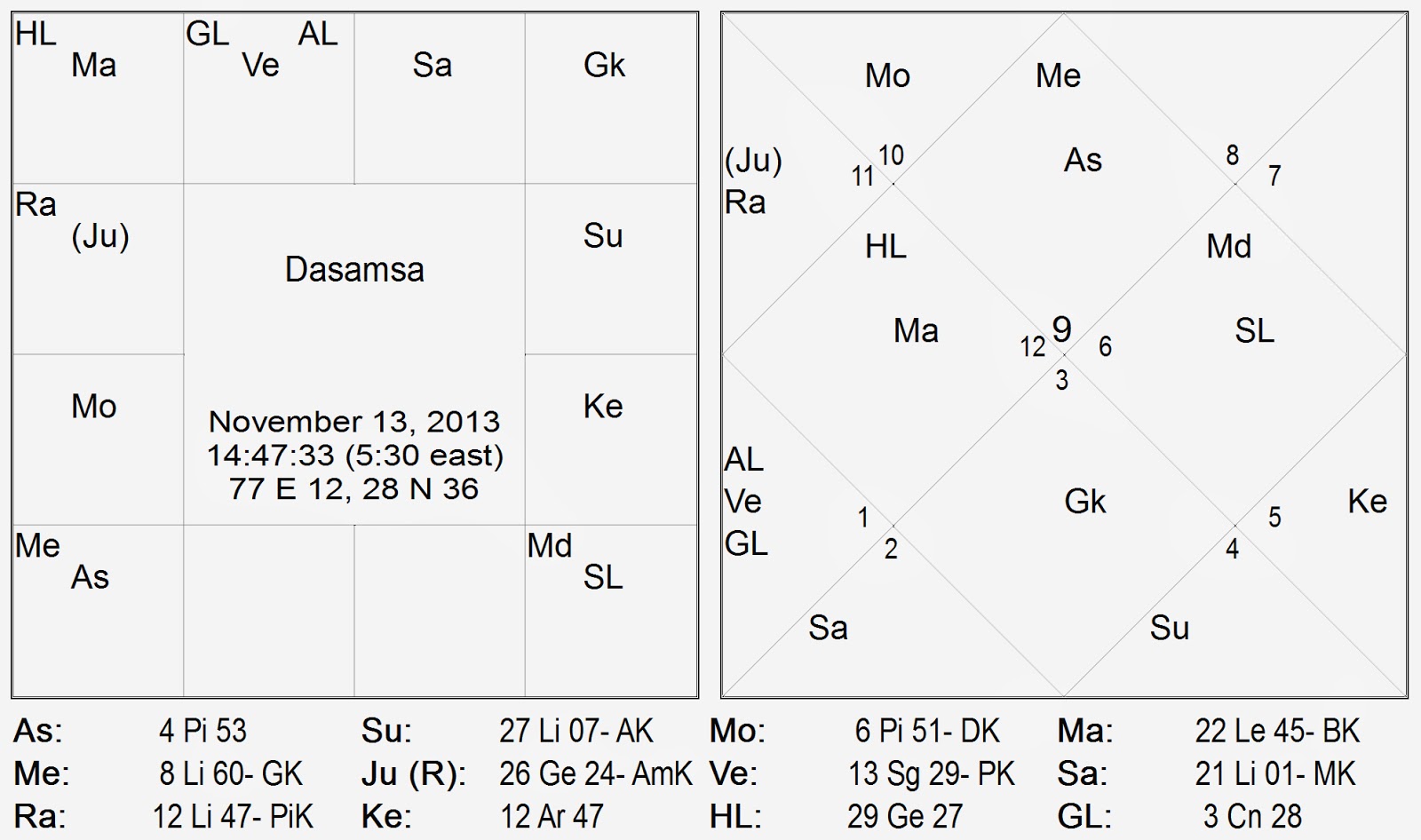 Rashi (Lagna Chart) and Dashamsha (D-10 chart)-Two Pillars of Vedic ...