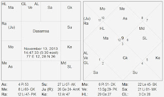 Rashi (Lagna Chart) and Dashamsha (D-10 chart)-Two Pillars of Vedic ...