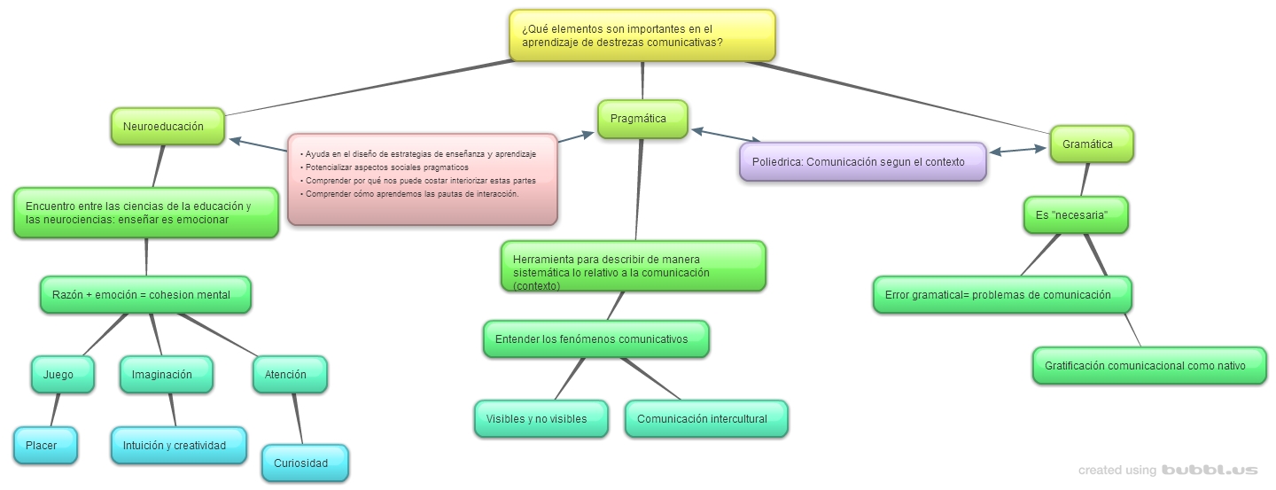 Angie ELE: Tarea 1: Mapa conceptual PDP ELE