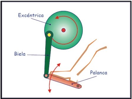 Mecanismo Excentrica