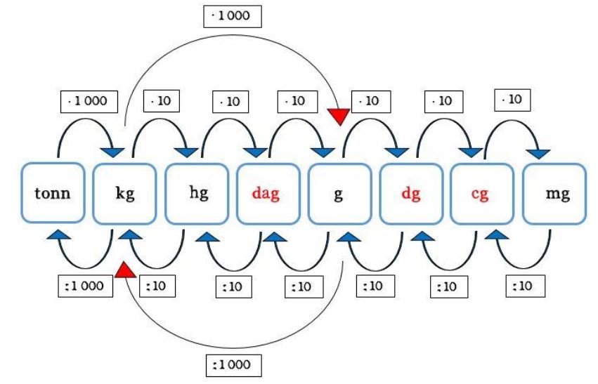 matematikkens-verden-masse-omgj-ring-av-m-leenheter-mg-g-hg-kg