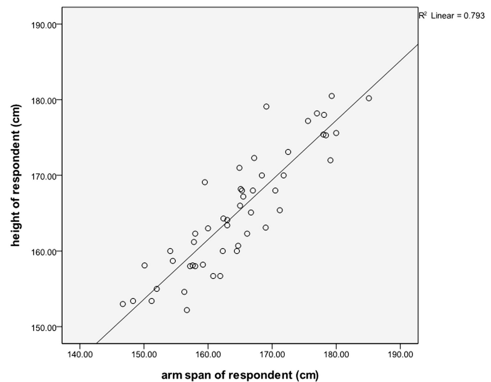 Arm Span VS Height Data Analysis