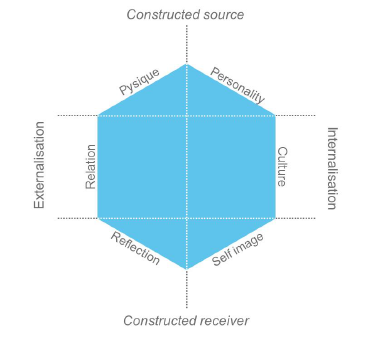 BrandPhantom: Brandecipher: Kapferer's Brand Identity Prism