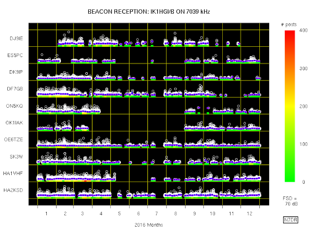 D. R. Evans (N7DR): Monitoring of HF Beacons by the Reverse Beacon ...