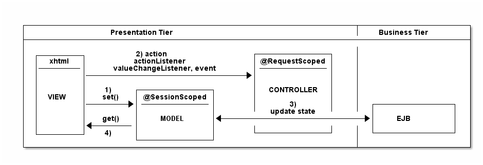 Pal's blog about programming and stuff: How not to use @PostConstruct ...