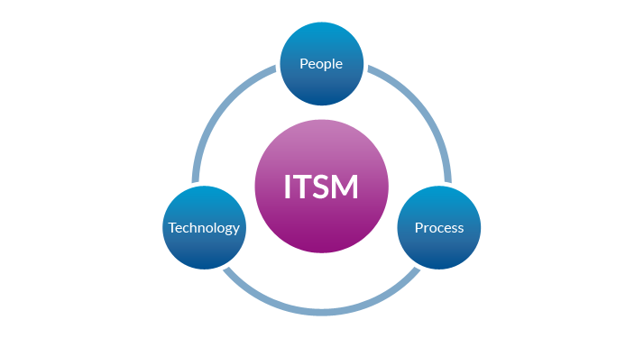 Modern ITSM Practices: Service Portal