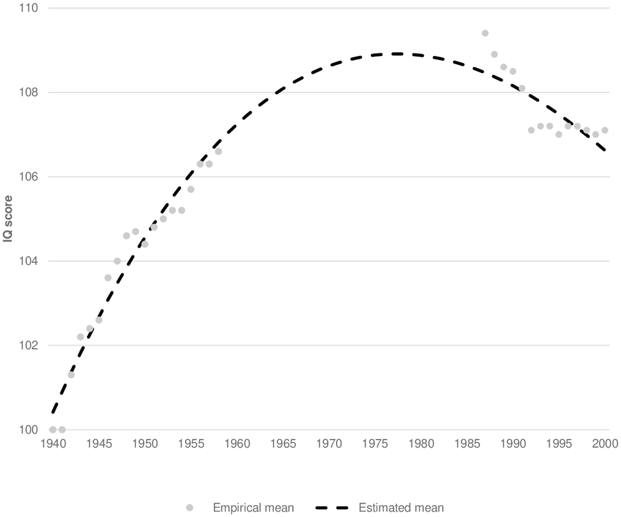 IQ's Corner: The secular trend of intelligence test scores: The Danish ...