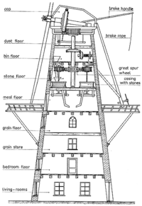 Cuddalore History: Early Technology Transfer? Windmills in 18th Century ...