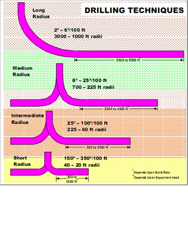Horizontal drilling methods(Reason and methods ) | petroleum pedia