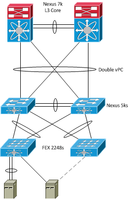SystemAdvise: Nexus VPC Datacenter Architecture