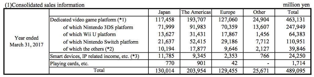 Nintendo divulga relatório financeiro para 2016 e 2017: confira os ...