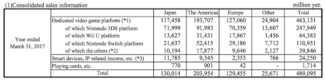 Nintendo divulga relatório financeiro para 2016 e 2017: confira os ...
