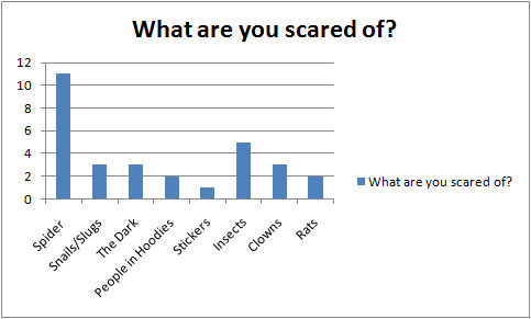 Fay Smith A2 Media: graphs