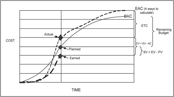 EAC = AC + (BAC – EV) ÷ (CPI)(SPI)