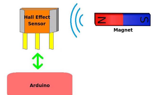Calculate RPM with Hall effect Sensor