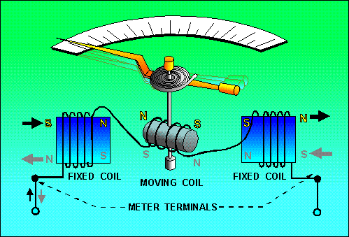 Permanent Magnet Moving Coil Instrument or PMMC Instrument