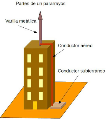 Cajas de Pastillas: Pararrayos. Un repaso
