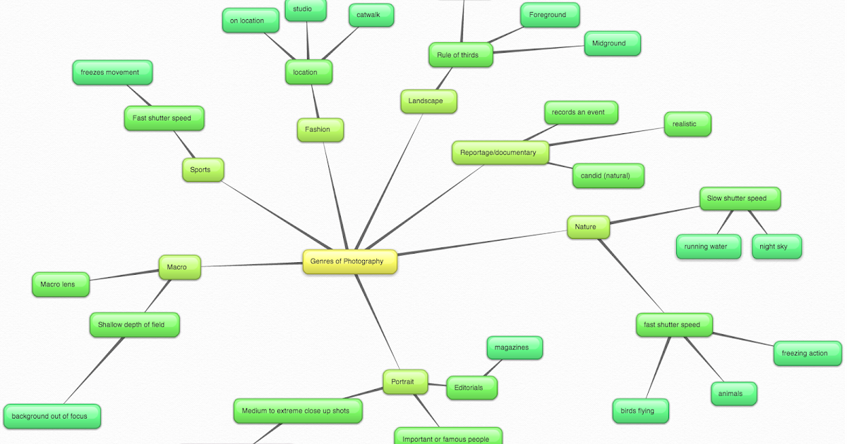 Unit 31: Photography for media products: Genres of Photography