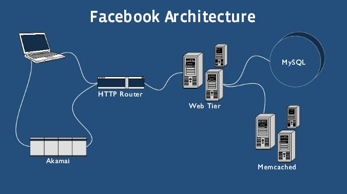 Digital IT Software: Technology Used by Facebook – Research Report by ...