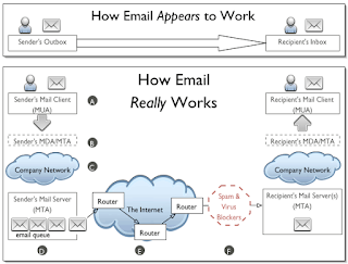 Computer Networks: How Email Really Works