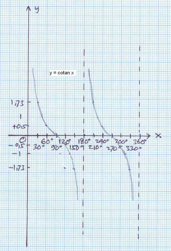 Grafik Fungsi sin x, cos x, tan x, cotan x, sec x, dan cosec x (Bagian ...