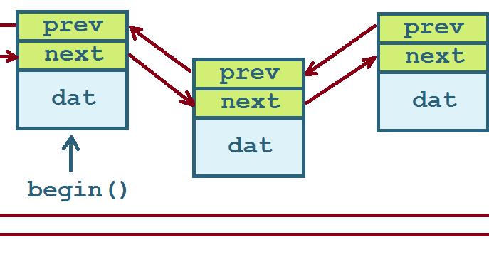 C++ -> Fundamentos de Programación: Guía rápida de creación de listas (II)