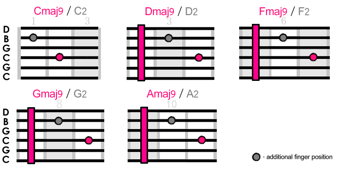 Dreamy Chord Patterns for Alternate Tunings... | Creative Guitar Studio