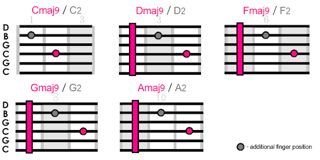 Dreamy Chord Patterns for Alternate Tunings... | Creative Guitar Studio