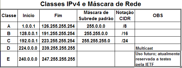 Red de datos: CLASES DE RED