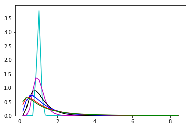 Log-normal distribution의 소개