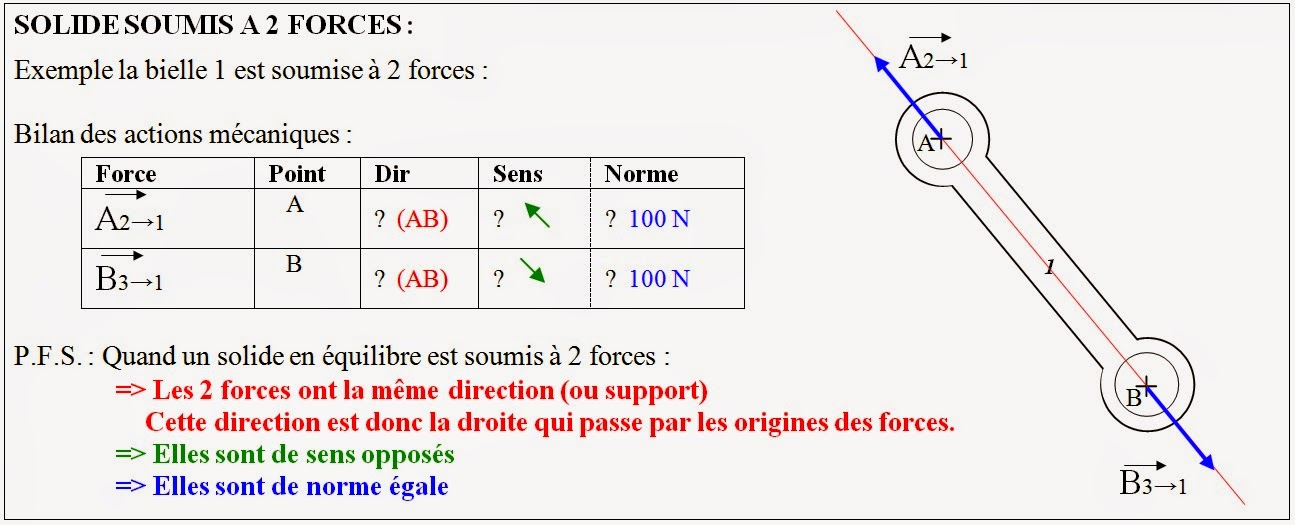 QCM-CONCOURS-GRATUITS: STATIQUE GRAPHIQUE : SOLIDE SOUMIS A 2 FORCES