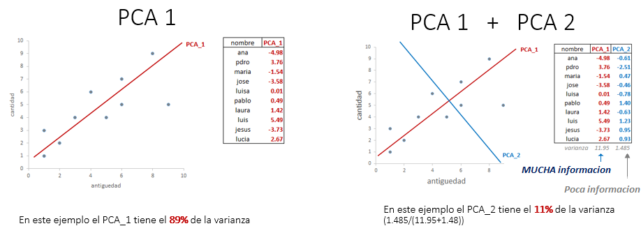 Machine Learning con R: Analisis de Componentes Principales