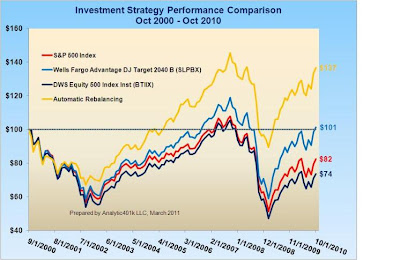 Asset Allocation for Better Performance: 401k Investment Strategy ...