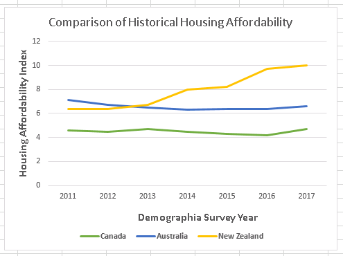 Reflections on Auckland Planning: Dealing with Demographia