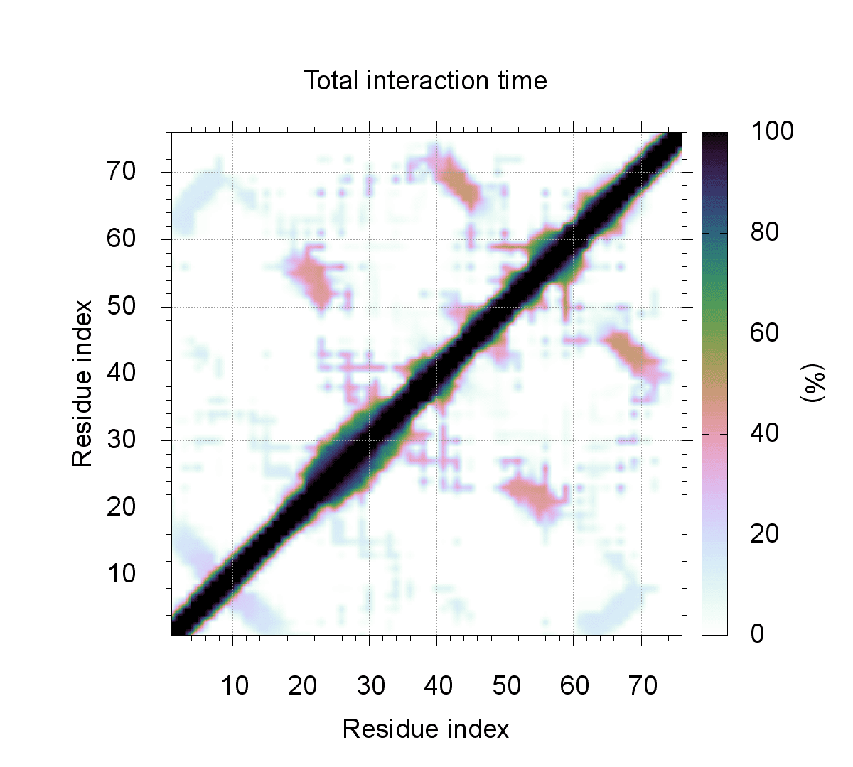 ConAn: understanding MD simulations through contact map analysis