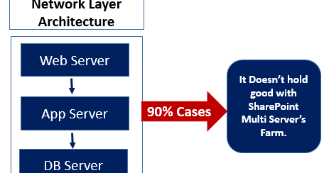 M365 | SPFX | Azure Bot | MS Identity Blogs: Know Your SharePoint Multi ...
