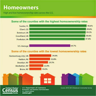 20 Fascinating facts about home ownership in the United
