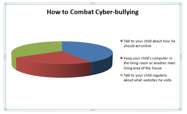 Cyber Bully: Poll Chart Week 9