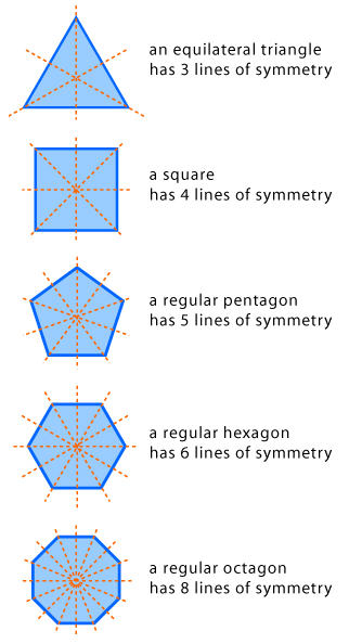 Line & R tati nal Symmetry: Line Symmetry