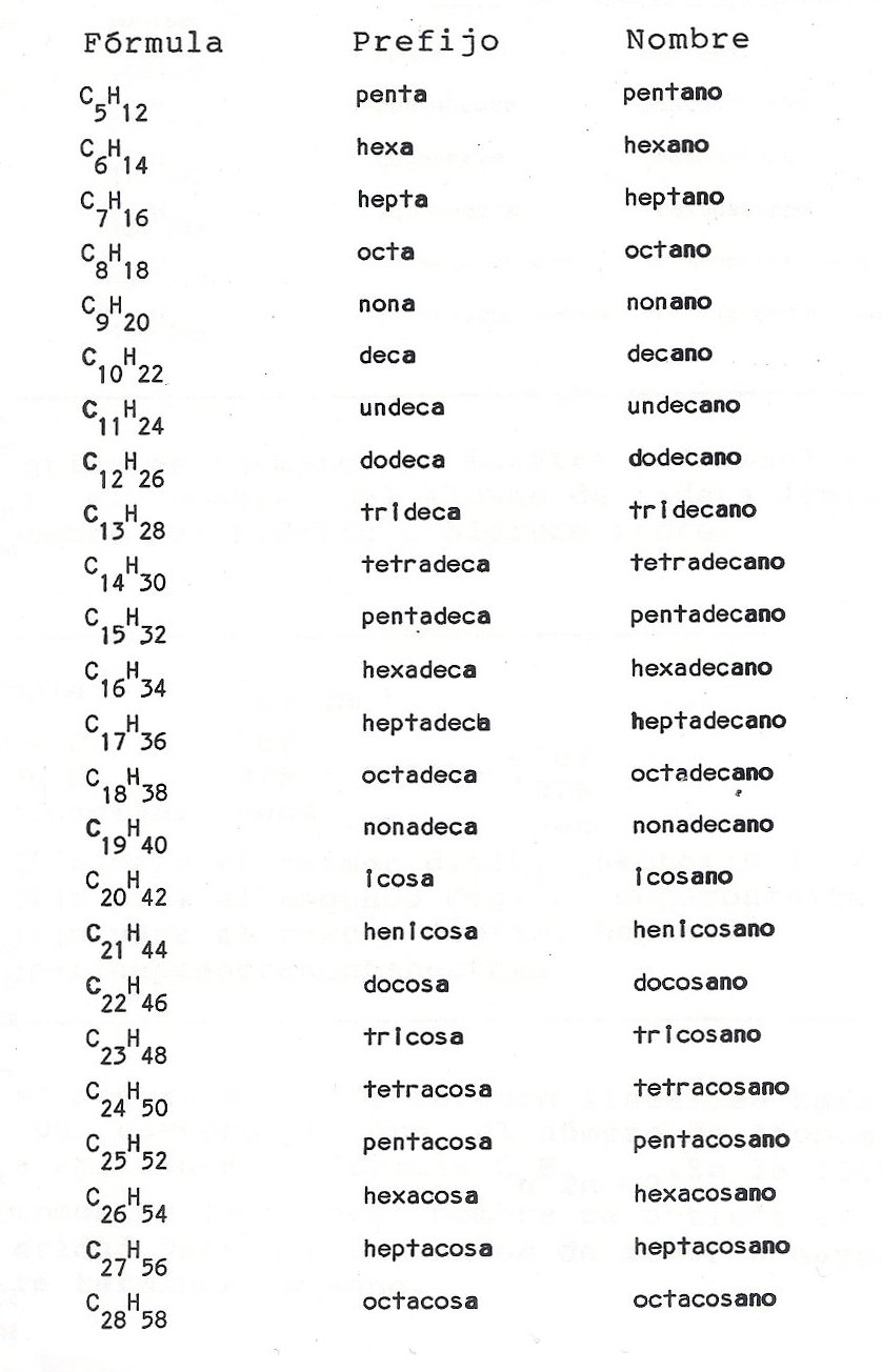 Lenguaje Químico Inorgánico y Orgánico: Alcanos lineales (prefijos de ...