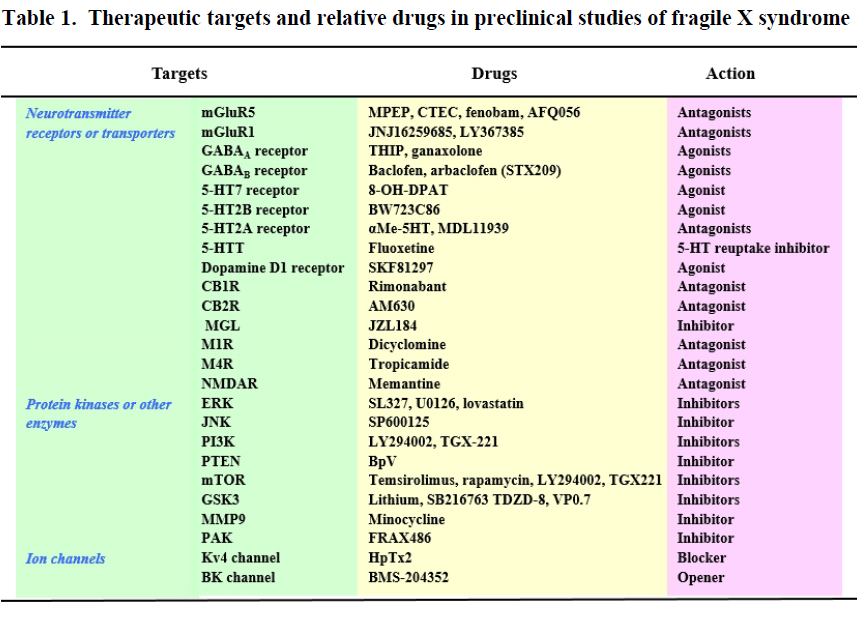 Epiphany: Targeted pharmacological treatment of autism spectrum ...